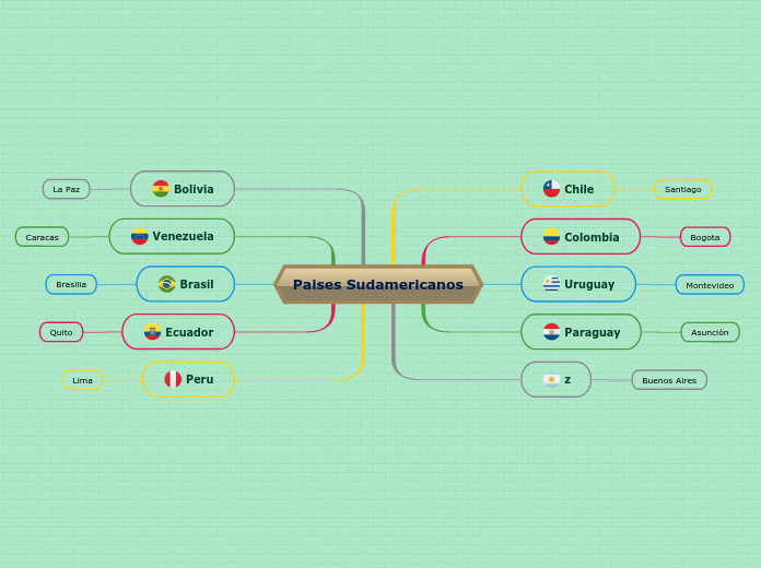 Paises Sudamericanos - Mind Map